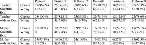 Frequencies And Percentages For Correct And Wrong Answers Download