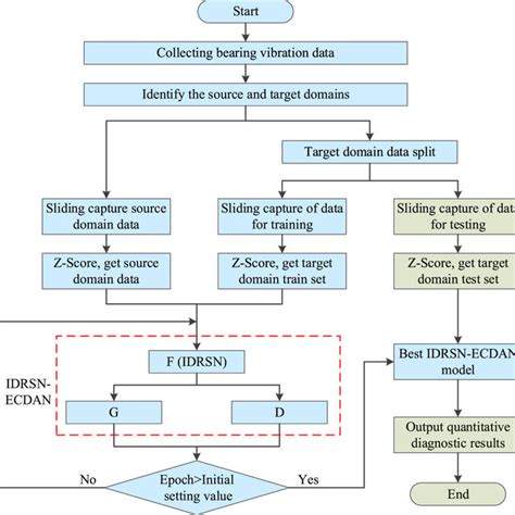 cross condition bearing fault quantitative diagnosis process based on