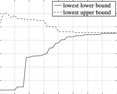 Evolution Of Lowest Lower And Upper Bounds In The Proposed