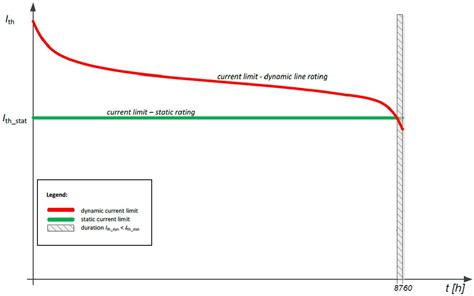 Figure 1 From Impact Of Dynamic Line Rating On Operational Planning Calculations Of