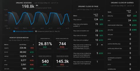 15 Ways To Use Google Analytics To Track And Improve Your SEO Performance Databox
