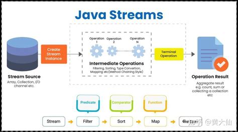 Java8 Stream从入门到精通：过滤映射归约的12种高阶玩法，让你的代码比传统循环快3倍 知乎
