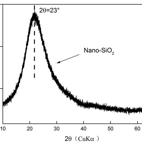 X Ray Diffraction Xrd Spectra Of Nano Sio2 Download Scientific Diagram