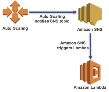 LAB 9 TRIGGER AWS LAMBDA TECHPRO