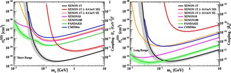 Top Exclusion Limits At 90 C L On The Spin Dependent Short Left Download Scientific