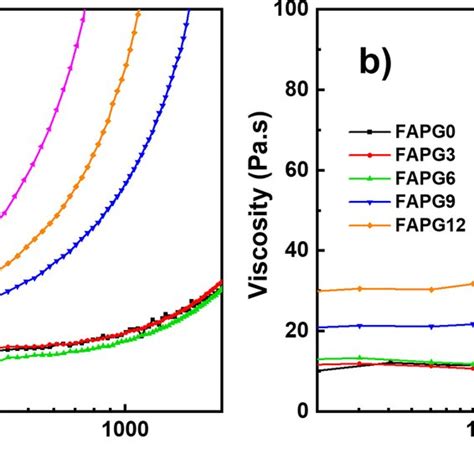 Evolution Of The Viscosity Of The Pastes As A Function Of The