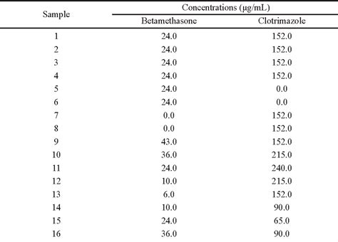 Table 1 From Development And Validation Of Chemometrics Assisted Spectrophotometric Method For