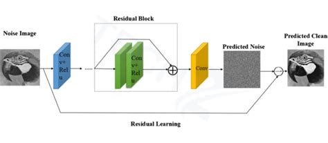 Deep Residual Learning The Next Frontier In Image Recognition