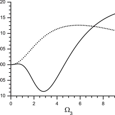 The Squeezing Parameter F Versus The Rabi Frequency Ω3 For The
