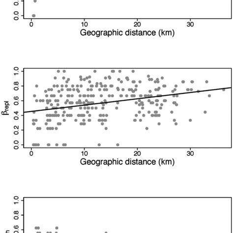 Distance Dissimilarity Plots Representing The Relationship Between