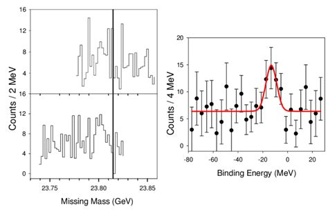Missing Mass Spectra For Two Spectrograph Settings Indicated In The Download Scientific Diagram