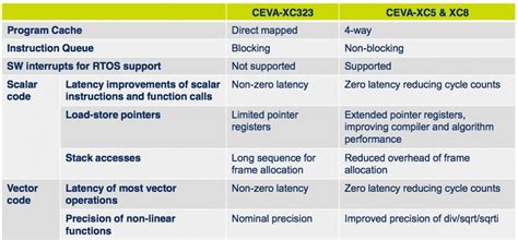 new ceva dsp cores eye expanded lte usage berkeley design technology inc