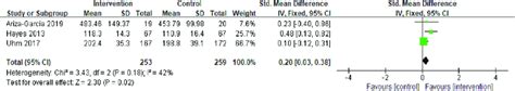 forest plot of the effect of telehealth based exercise intervention on