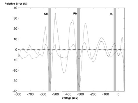 Interpolation Errors Gaussian Curve Fitting Algorithm Continuous
