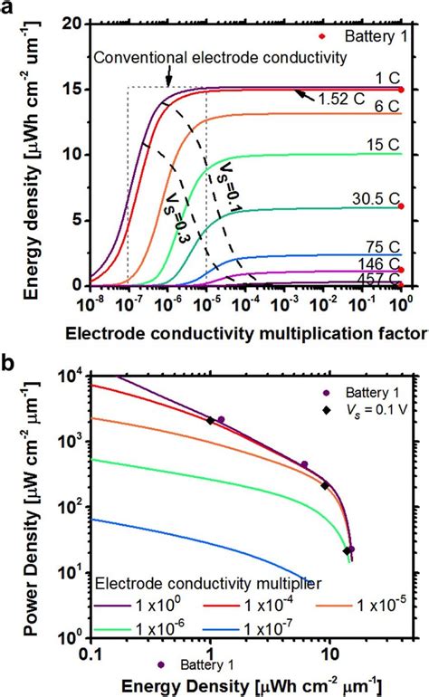 A Predicted Energy Density Versus Electrode Conductivity Scaling Download Scientific Diagram