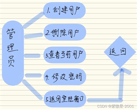 实现二级文件系统与磁盘管理 Csdn博客