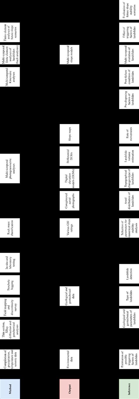 2 Flowchart Of The Multi Method Approach Adapted In This Dissertation Download Scientific Diagram