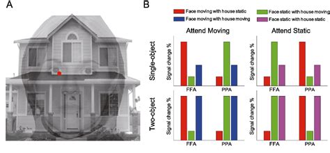 Figure 1 From Attentional Selection Of Multiple Objects In The Human