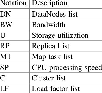 Notations Used In Data Placement Algorithm Download Scientific Diagram