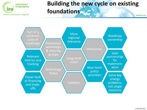 Iea Smart Energy Systems Roadmap Introductory Remarks Ppt
