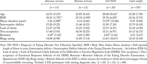 Variable Mean And Standard Deviation By Diagnosis At Intake And For Download Table