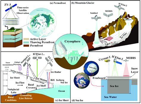 Overview Of Remote Sensing Techniques For Monitoring Ice Dynamics In