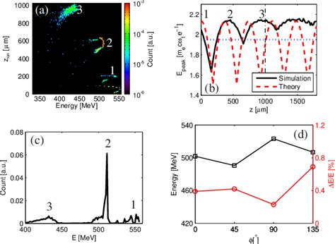 Figure 4 From Multichromatic Narrow Energy Spread Electron Bunches From Laser Wakefield