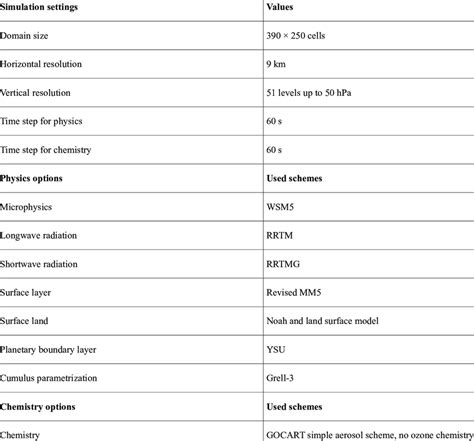 Physical And Chemical Schemes Used In The Wrf Chem Simulations Download Scientific Diagram