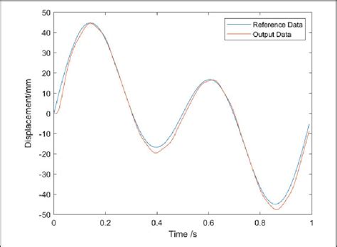 test curve and response of plant nonlinear download scientific diagram
