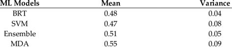 Performance Of Models During Testing Datasets Download Scientific