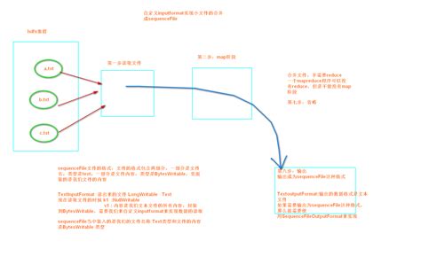 第3节 Mapreduce高级：5、6、通过inputformat实现小文件合并成为sequencefile格式 Csdn博客