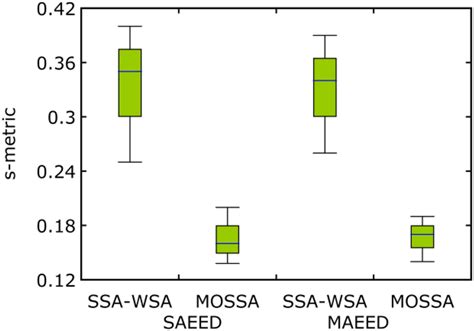 Comparison Of S Metric Obtained By The Suggested Approaches Download