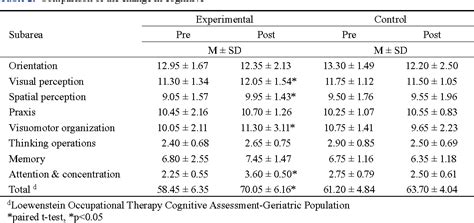 table 2 from effect of task oriented activities on hand functions