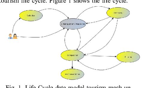 Figure 1 From A Conceptual Architecture For Semantic Mash Up