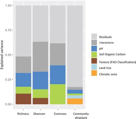 Variance Partitioning Of Bacterial Richness Diversity And Evenness Download Scientific Diagram