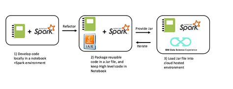 Part 2 Add A Custom Library To A Jupyter Scala Notebook In Ibm Data