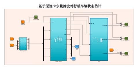 基于无迹卡尔曼滤波ukf对行驶车辆状态估计七自由度整车模型（车速、质心侧偏角和横摆角度速度估计）（simulink仿真实现） Csdn博客