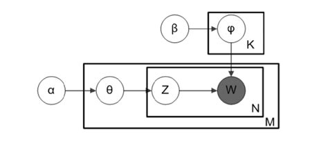 Latent Dirichlet Allocation Lda In Plate Notation Download