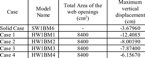 Comparison Of The Maximum Vertical Displacement Download Scientific