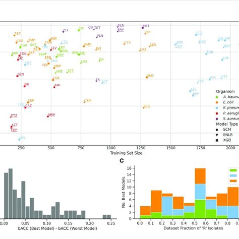benchmark of three ml algorithms on the prediction of antimicrobial