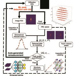 IUCr Machine Learning Assisted Automation Of Single Crystal Neutron Diffraction