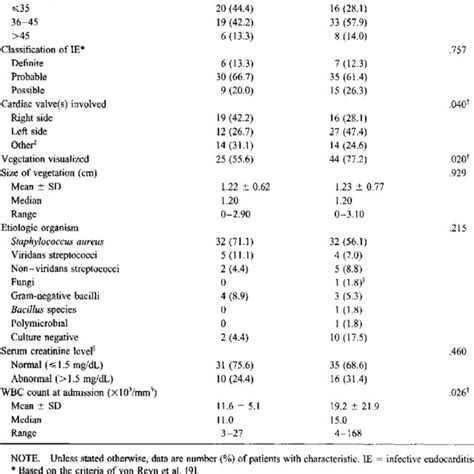 Statistical Comparison Of Clinical And Demographic Characteristics Of