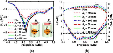 Figure 12 From Design Of Broadband Circularly Polarized All Textile Antenna And Its Conformal