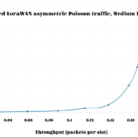 Throughput Versus Load Characteristic For Medium Traffic Load Stations