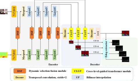 The Overall Structure Of Clgformer Download Scientific Diagram