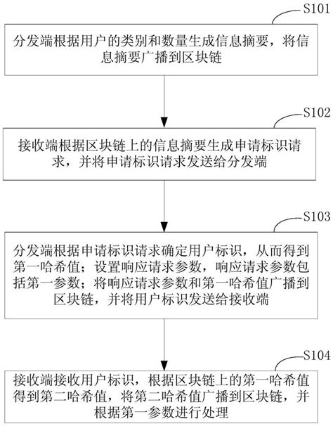 Blockchain Based Information Distribution Method And System Eureka
