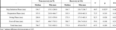 temporal parameters during step execution test median minimum and