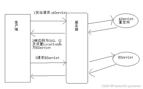Javaweb请求与响应详解 Csdn博客