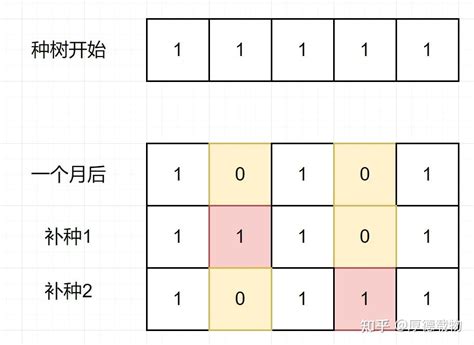 华为od机试 补种未成活胡杨 知乎