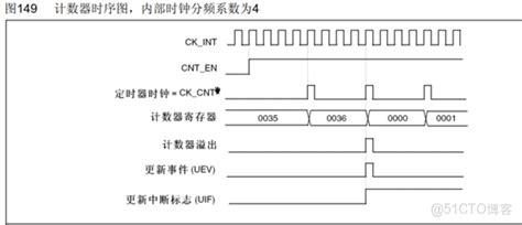 Stm32f103zet6 基本定时器 Tim阿军在学习的技术博客51cto博客